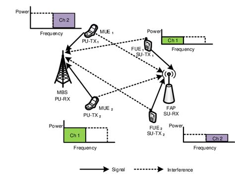Proposed System Model Of Heterogeneous Network Download Scientific Diagram