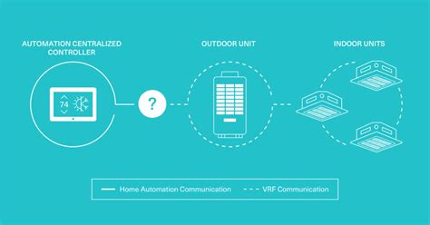 How Vrf Hvac Integrates With Home Automation Coolautomation Com