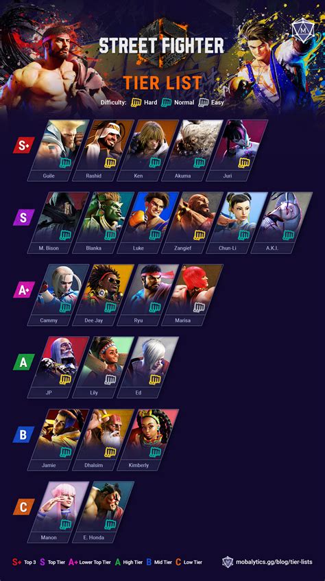 Best Street Fighter 6 Characters Tier List Rankings Mobalytics