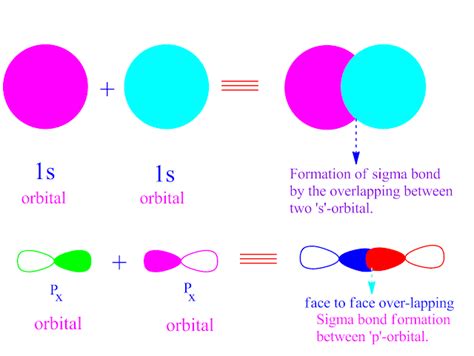 Why Are Sigma Bond More Stronger Than Pi Bond Pgchemeasy