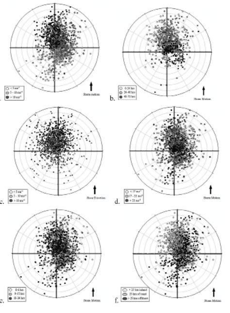 Locations Of Polygon Centroids Relative To The Circulation Center Of