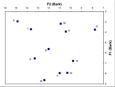 F 1 F 2 Values For Average Female Vowels Download Scientific Diagram