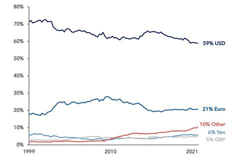 Гадаад валютын нөөц дэх уламжлалт бус валютын эзлэх хувь өссөөр байна