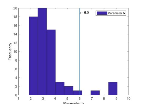 Histogram Of The Parameter B Download Scientific Diagram