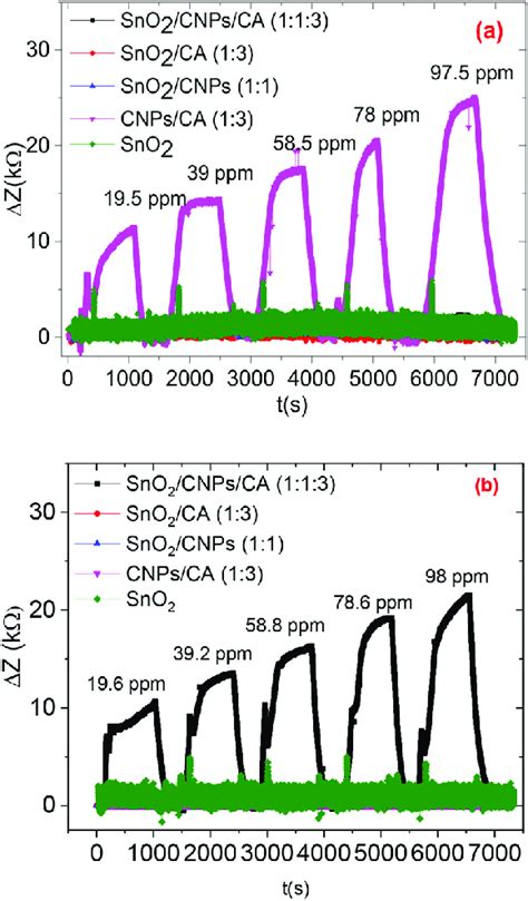 Comparisons Of Real Time Impedance Sensor Response Curves Of Sensor A Download Scientific