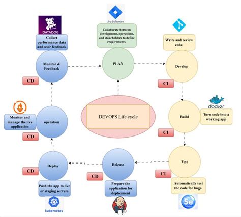 devops cicd automation softwaredevelopment cloudcomputing