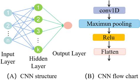 A Network Structure Of A Cnn B Flowchart Of A One Dimensional Cnn