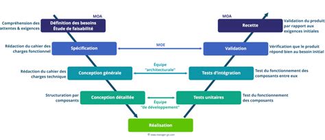 Cycle en V en gestion de projet définition et méthode