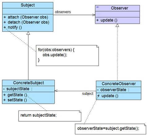观察者模式observer Pattern——对象间的联动 行无际 博客园
