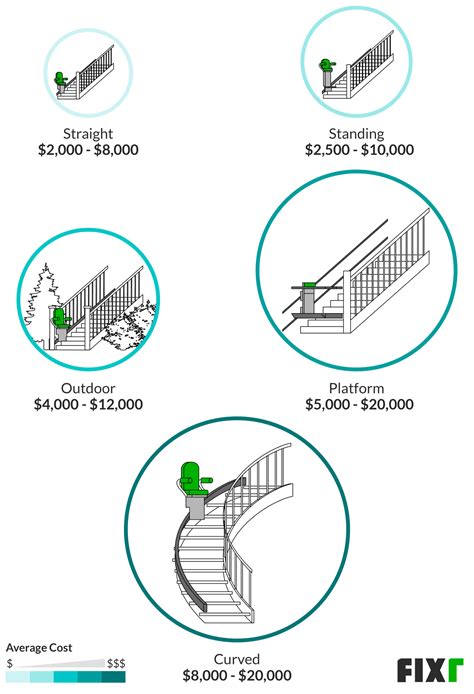 Stairlift Prices Cost To Install A Stairlift