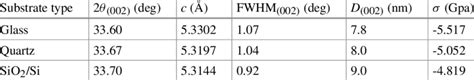Thickness Peak Position 2θ Lattice Parameter C Fwhm Download Scientific Diagram