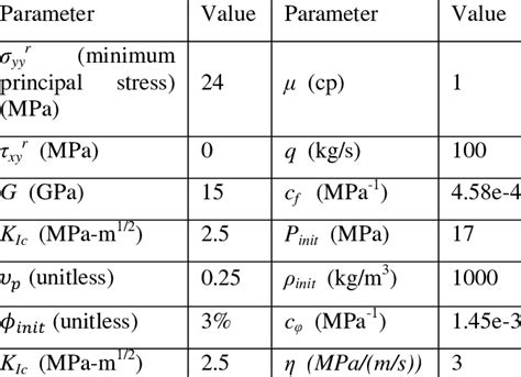 Settings Used In The Propagating Hydraulic Fracture Simulations