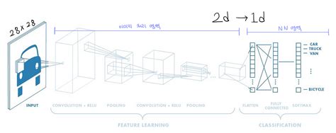 Deep Learning Cnn 패스트 캠퍼스 Ai 부트캠프 6기 By Inseo Lee Medium
