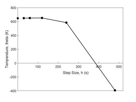Chapter 0803 Runge Kutta 2nd Order Method For Solving Ordinary Differential Equations