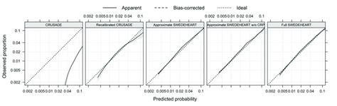Figure S6 Calibration For Swedeheart Score Wo Crp Download Scientific Diagram