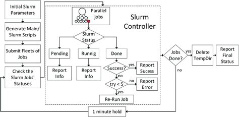 Slurm Job Controller Flowchart It Represents The Designed Distribution Download Scientific