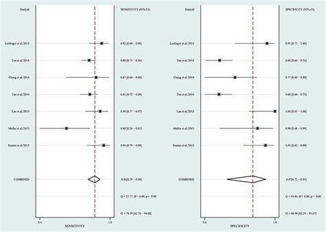 Forrest Plot Of Estimates Of Sensitivity And Specificity Download