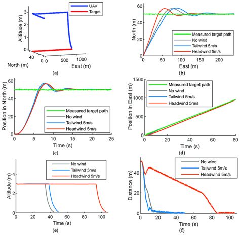 The Uav Autonomously Landing On A 12 Ms Target Moving On A Straight Download Scientific