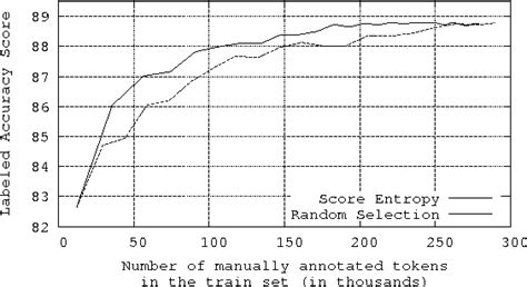 Figure 1 From Active Learning For Dependency Parsing Using Partially