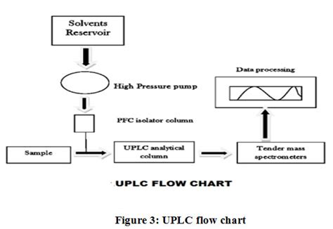A Mini Review On Ultra Performance Liquid Chromatography Oriental Journal Of Chemistry