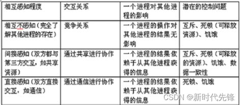 计算机四级网络工程师 操作系统原理 第4章并发与同步 操作系统四级 csdn博客