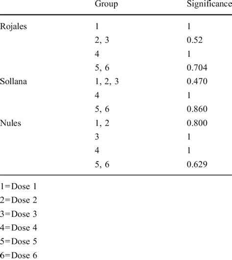 Tukey Analysis For Each Soil Download Table