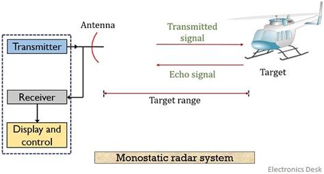 What Is Radar System Definition Basic Principle Block Diagram And Applications Of Radar