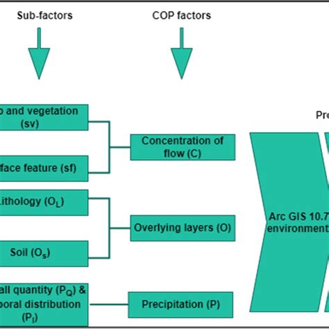 Flow Chart Of The Methodology Used To Develop The Vulnerability Map Download Scientific Diagram