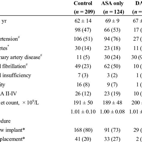 Pocket Hematoma Incidence In Percentages Among Patients With