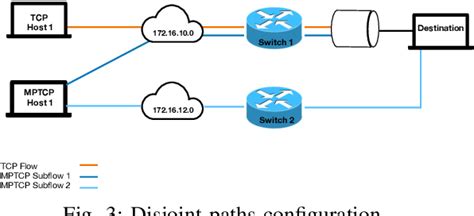 Figure 3 From Evaluation Of Managing Mptcp Fairness Via Sdn Versus