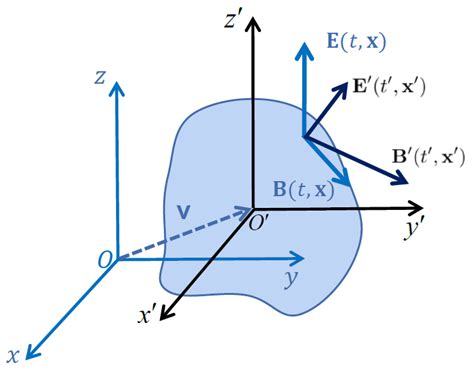 The Lab Or Observers Frame And The Comoving Frame Of The Medium The Download Scientific