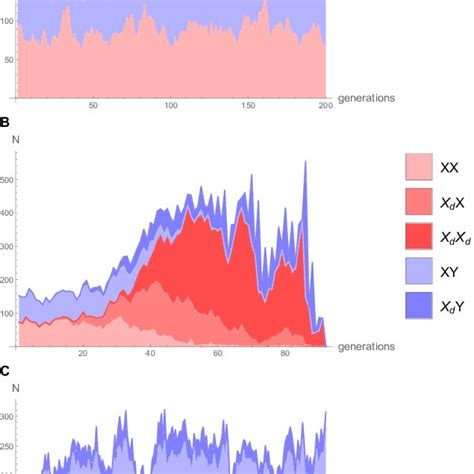 Illustrative Examples Of Population Dynamics With And Without Drive A Download Scientific