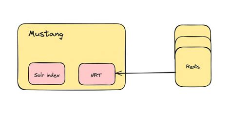 Flipkarts Search Index Improved With Rocksdb Integration Rahul Arora Posted On The Topic