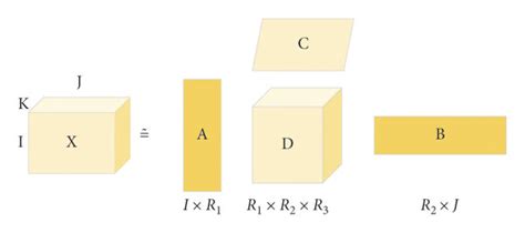 Comparison Of Parafac Decomposition And Tucker Decomposition Of Download Scientific Diagram