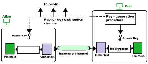 Asymmetric Key Cryptography Geeksforgeeks