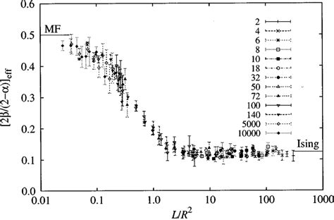 Effective Exponent 22 Eff As Obtained From The Finite Size Crossover