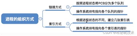【什么是进程，进程的组成、组织方式、特征，进程控制，进程通信】进程图中什么表示进程 Csdn博客