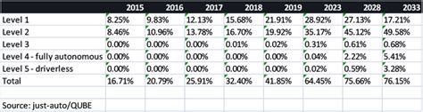 Sae Levels Of Driving Automation Just Auto Magazine Issue 1 April 2019
