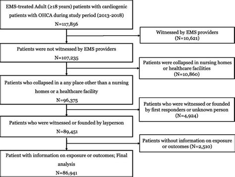 Sex Difference In The Association Between Type Of Bystander Cpr And