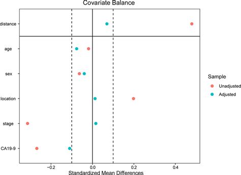 Covariate Balance Plot For Assessing Balance Between Low And High Aapr Download Scientific