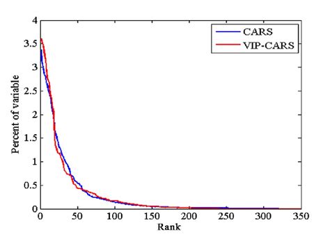 Summary Of The Percentage Of Each Variable Ranked Descend For The Corn
