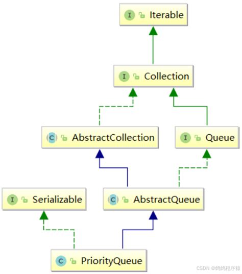 【数据结构】堆，优先级队列 Csdn博客