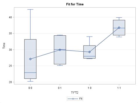 Sas Line Graph