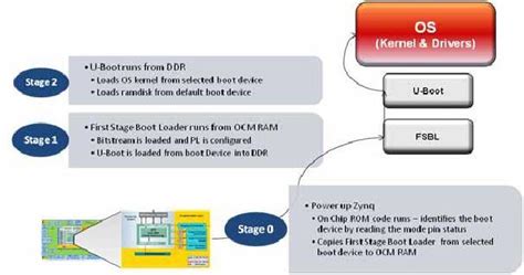 using vxworks bsp with zynq 7000 ap soc · vxworks