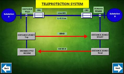 Real Time Monitoring Of A Transmission Line Download Scientific Diagram
