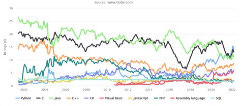 Tiobe 3 月榜单:python 牢据榜首、lua 重返前 20 Heapdump性能社区 Tiobe 3 月榜单:python 牢据榜首、lua 重返前 20 Heapdump性能社区