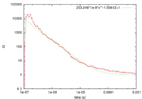 An Autocorrelation Function Of One Pixels Dark Counts Showing The