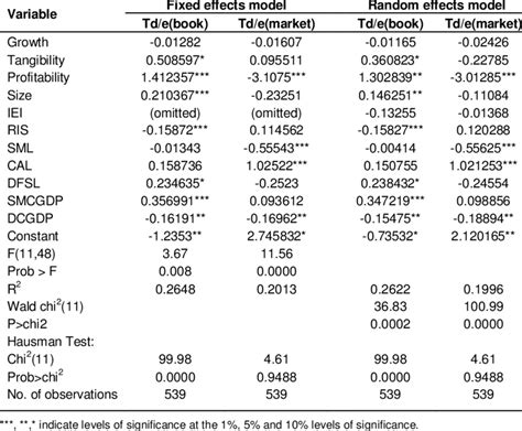 Panel Data Regression Results For Large Firms Download Table