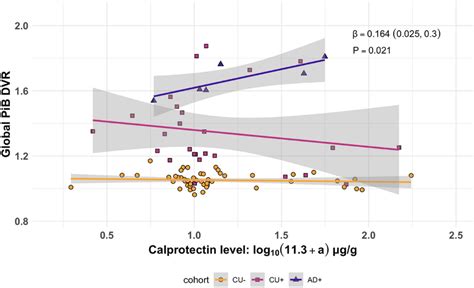 Calprotectin By Ad Dementia Interaction Effect On Global Pib Dvr β