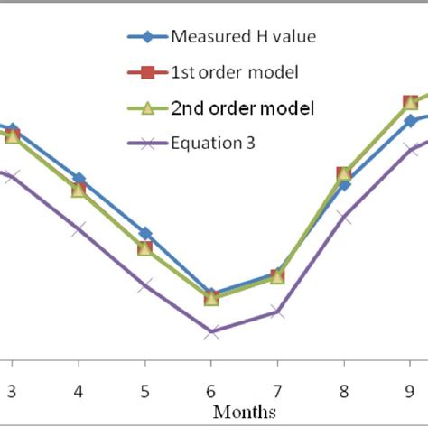 Comparison Of Estimated Values Of Monthly Average Daily Global Solar Download Scientific